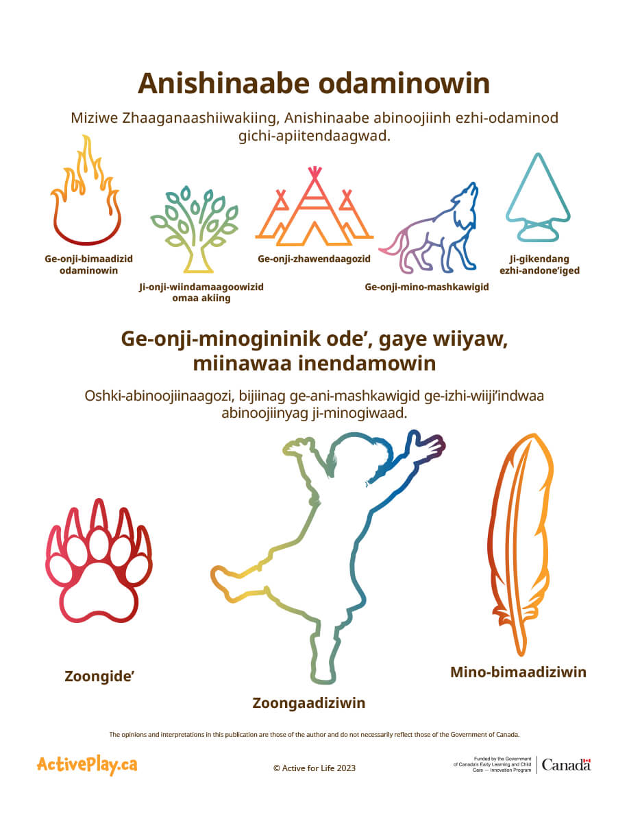 Ojibwe posters - ActivePlay.ca for Early Childhood Educators (ECEs)